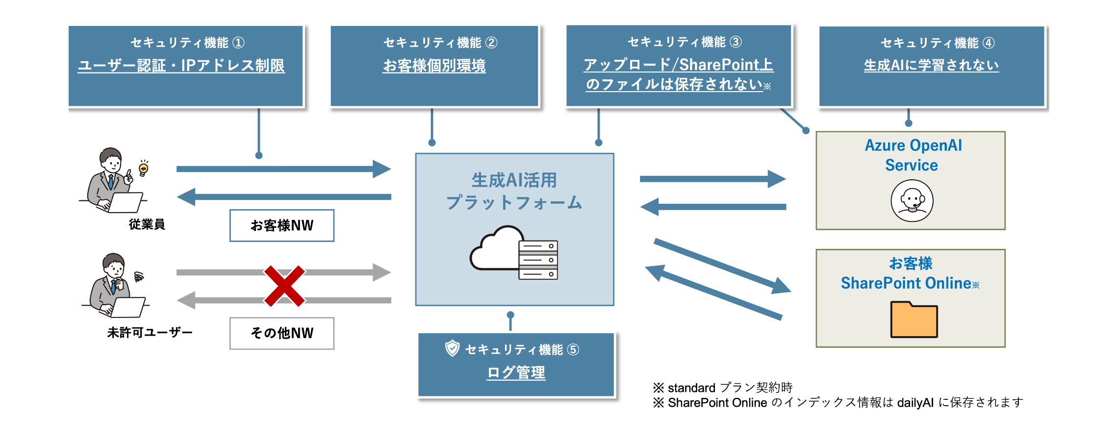 dailyAI | SBテクノロジー (SBT)