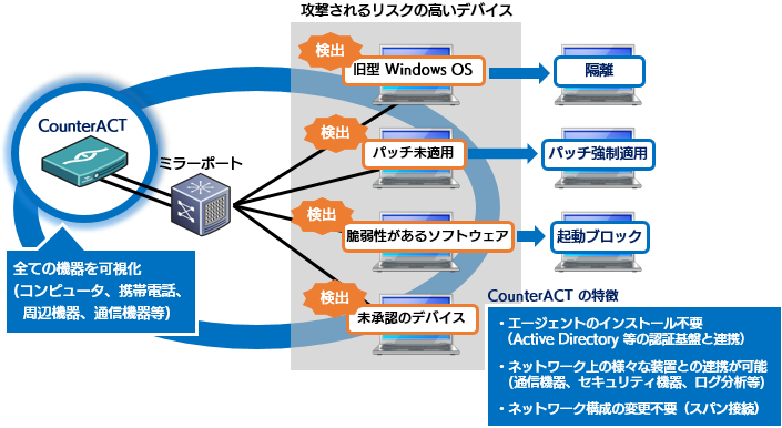 Forescout CounterACT | SBテクノロジー (SBT)