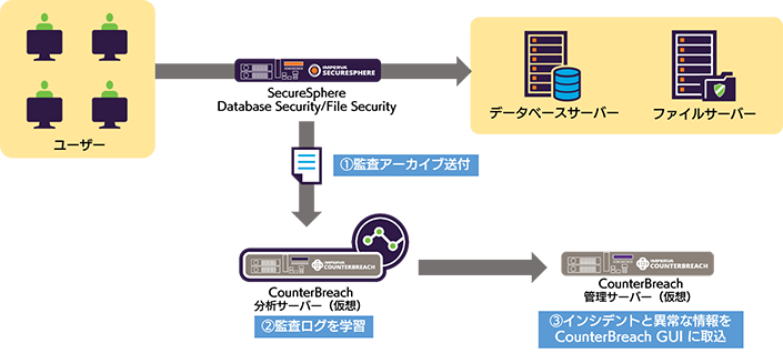 Imperva CounterBreach | SBテクノロジー (SBT)