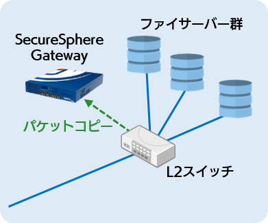 Imperva SecureSphere File Security | SBテクノロジー (SBT)