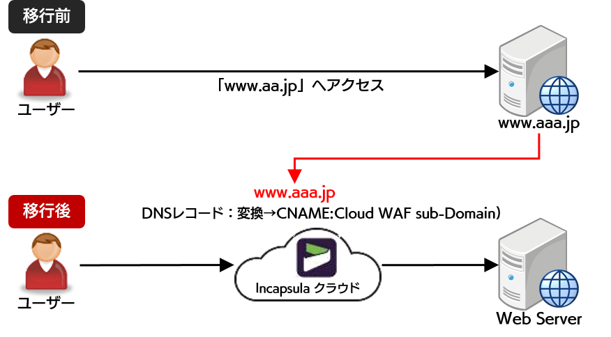 Imperva Incapsula | ソフトバンク・テクノロジー (SBT)