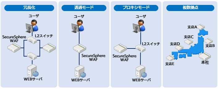 Imperva SecureSphere Web Application Firewall（WAF） | SBテクノロジー (SBT)