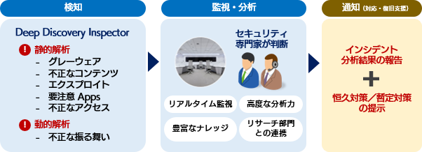MSS for Trend Micro DDI | SBテクノロジー (SBT)