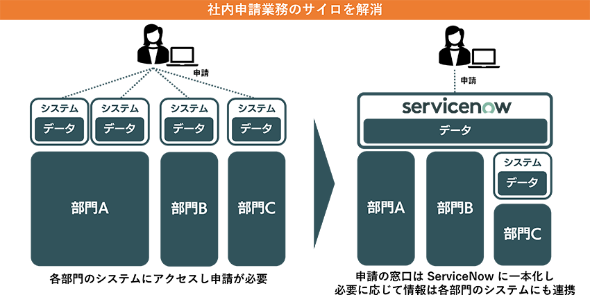 ServiceNow を活用した DX 推進とは | SBテクノロジー (SBT)