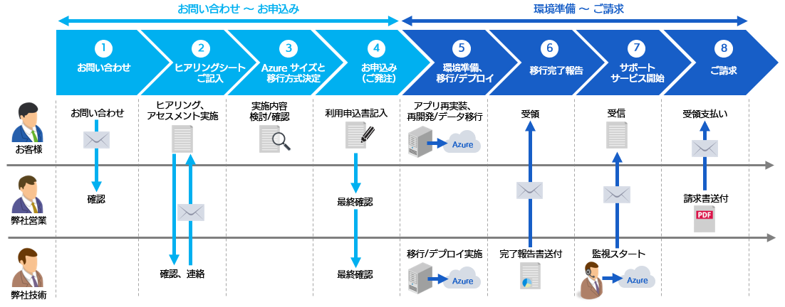 Cloud Migration Suite | SBテクノロジー (SBT)