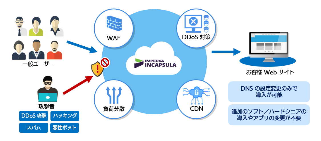 Imperva Incapsula | ソフトバンク・テクノロジー (SBT)