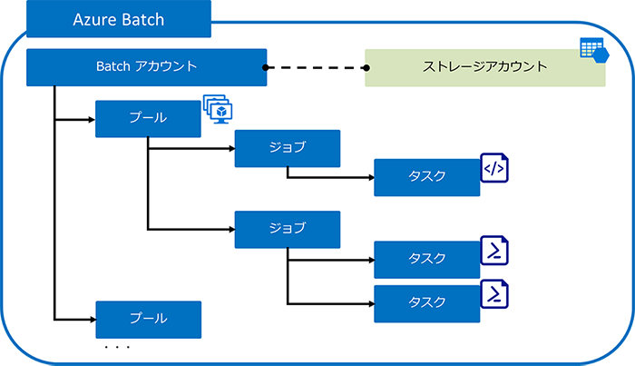 Azure Batch を使って CLI プログラムを動かしてみた ～知識編～ | SBテクノロジー (SBT)